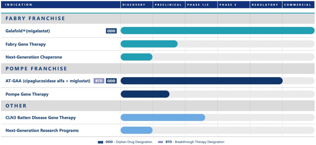 Amicus Therapeutics Development Pipeline