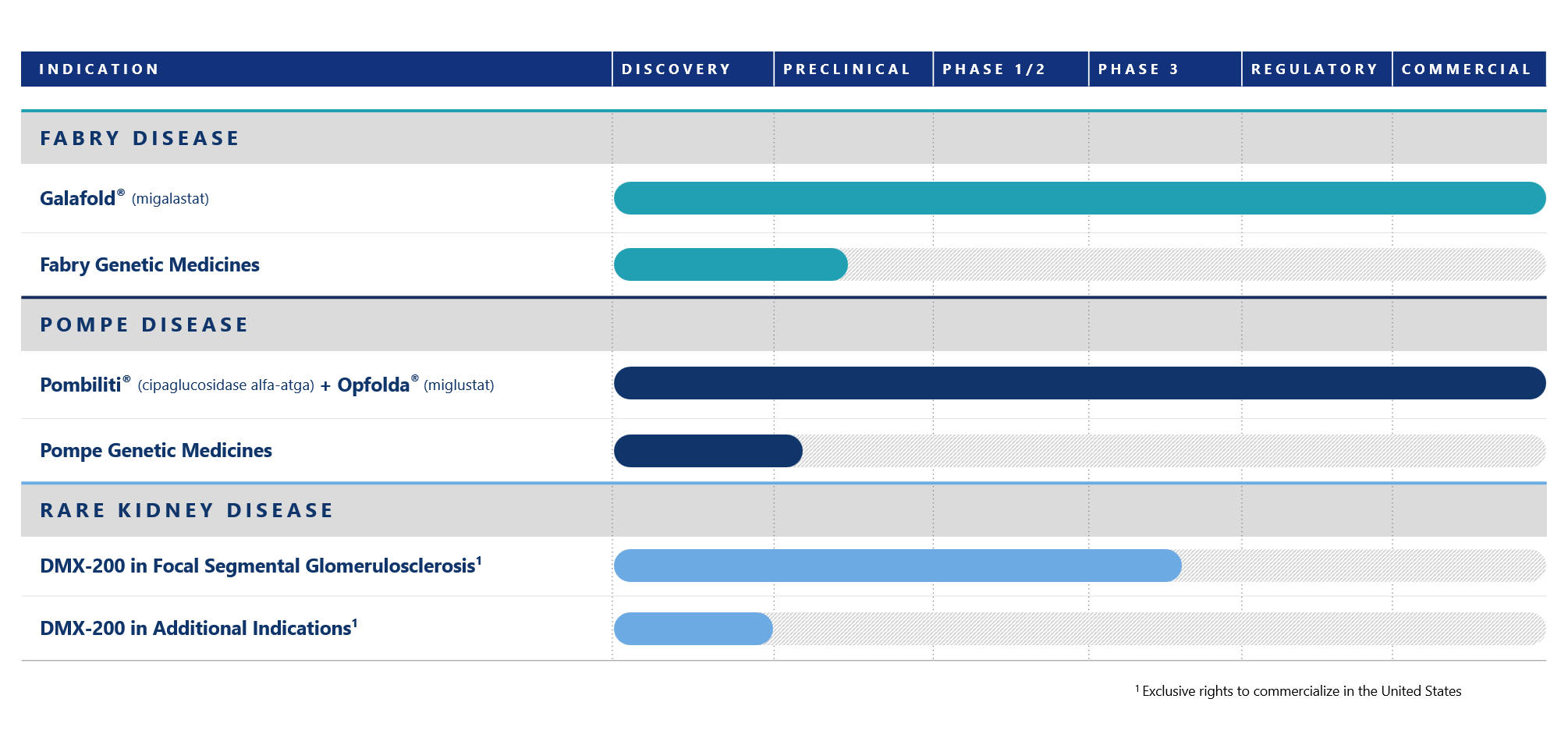 Our Research & Pipeline - Amicus Therapeutics | Advancing Therapies to ...